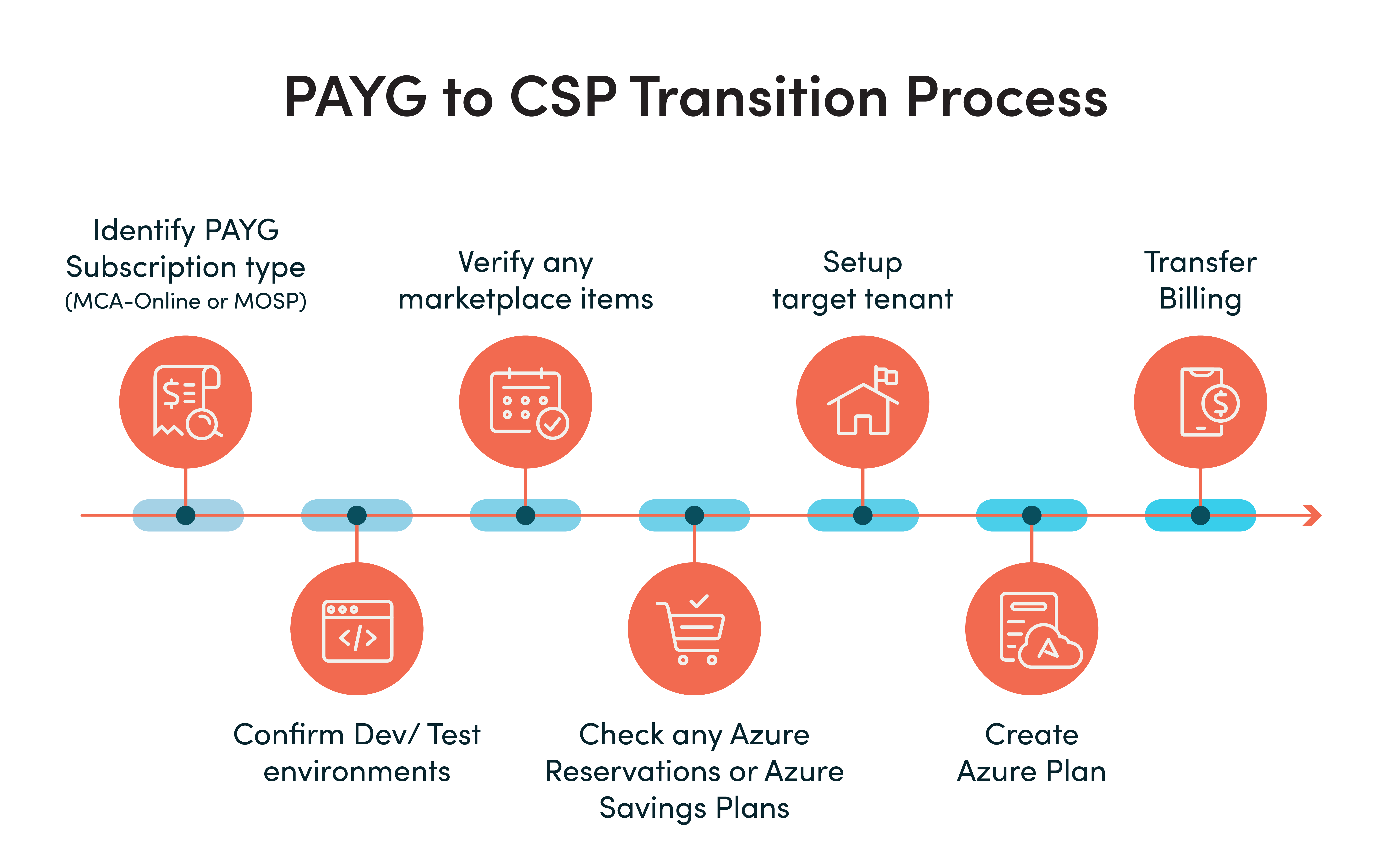 Crayon Azure PAYG to CSP